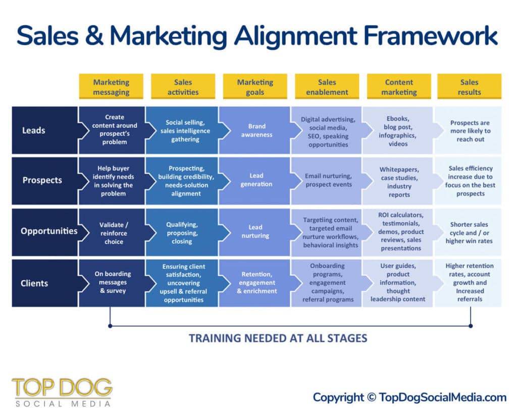 Sales and Marketing Alignment | Facts and Importance - BeeSavvy